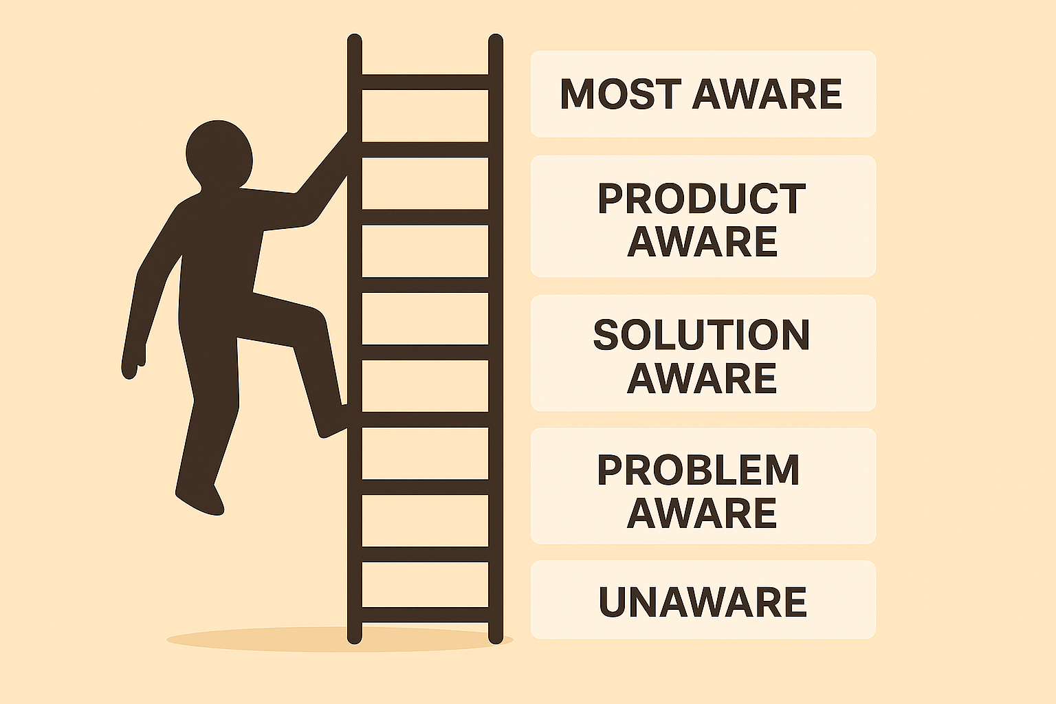 Why Your Marketing Isn’t Working: Understanding the Awareness Ladder ...